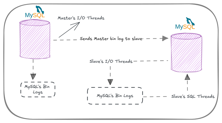 Master-Slave MySQL Configuration: Step-by-Step Guide for Database ...